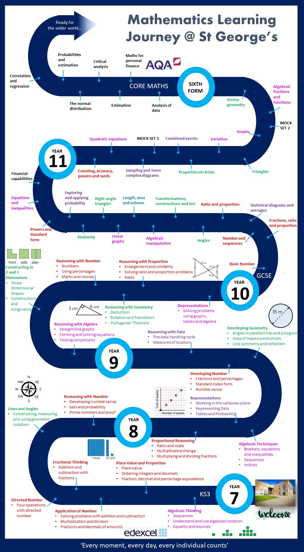 Core Maths GCE Secondary Subject Information Revision St George 