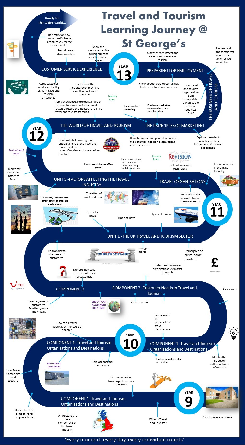 Travel and Tourism (Level 2 and 3 BTEC) - Secondary Subject Information ...