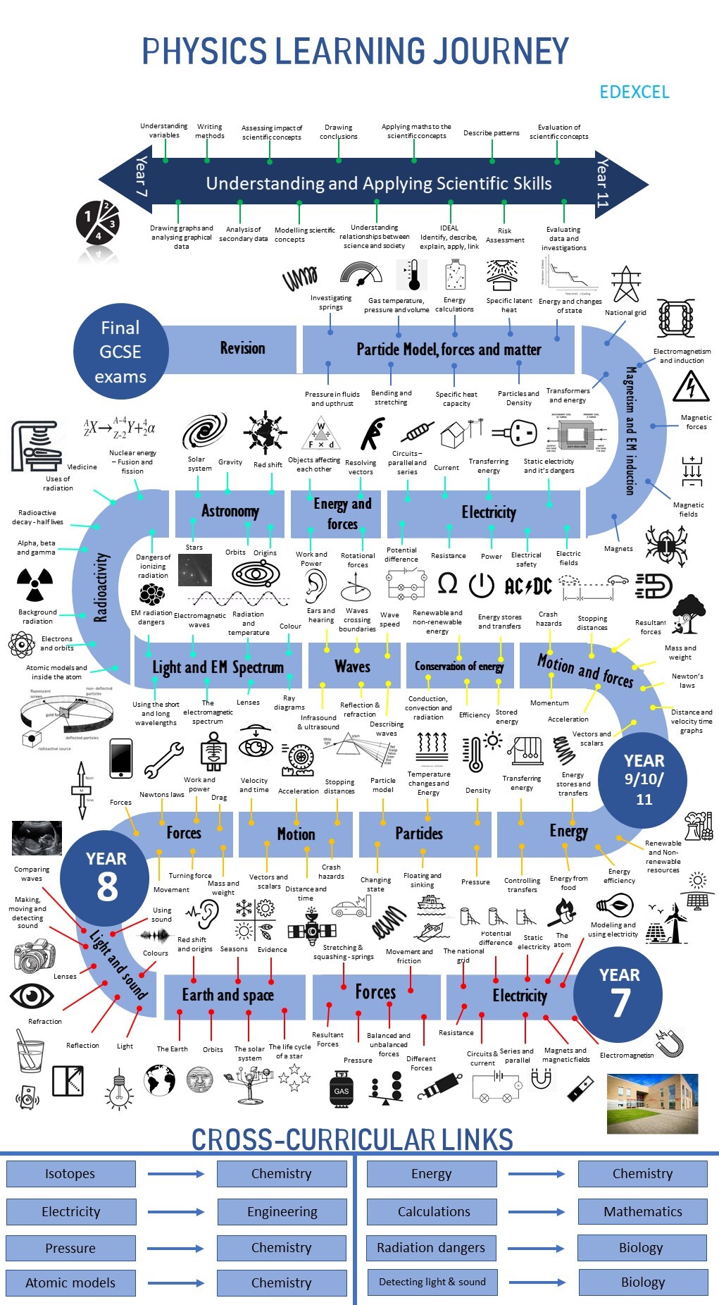 Physics (GCSE) - Secondary Subject Information & Revision - St George's ...